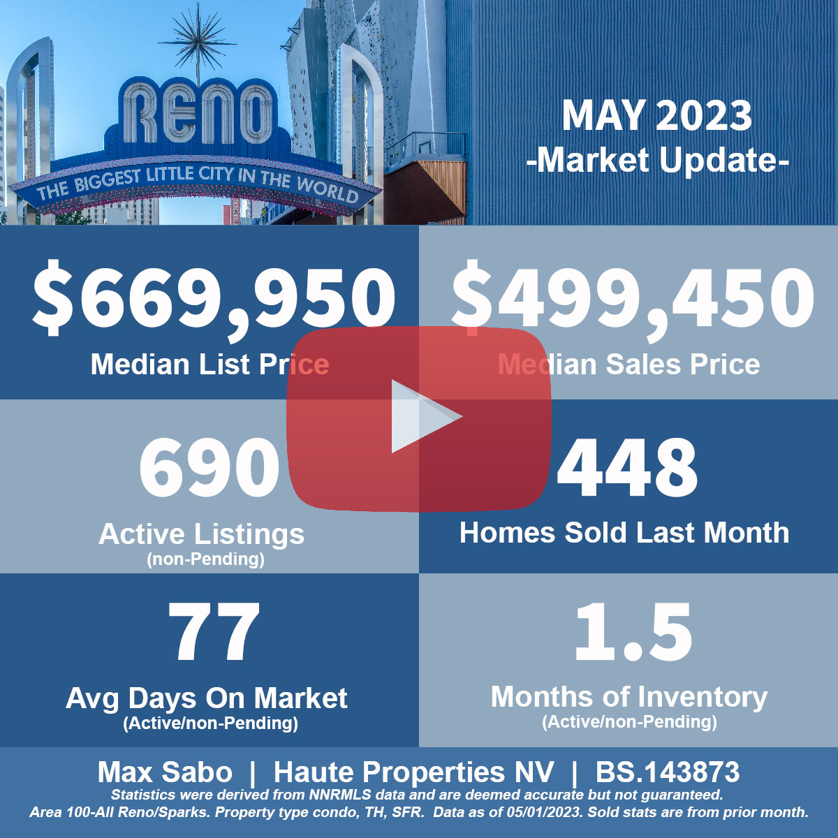 Monthly Market Update | May 2023 – Max Sabo