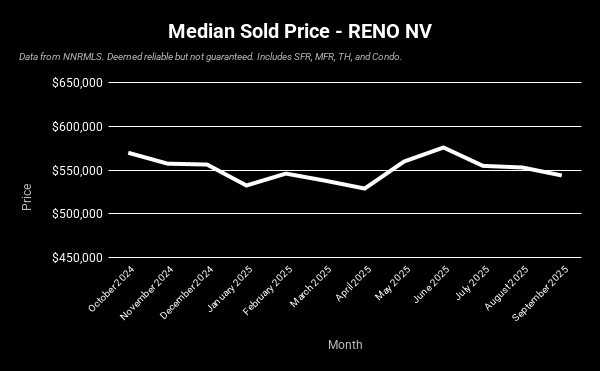 Reno NV – October 2025 Real Estate Market Update – Max Sabo